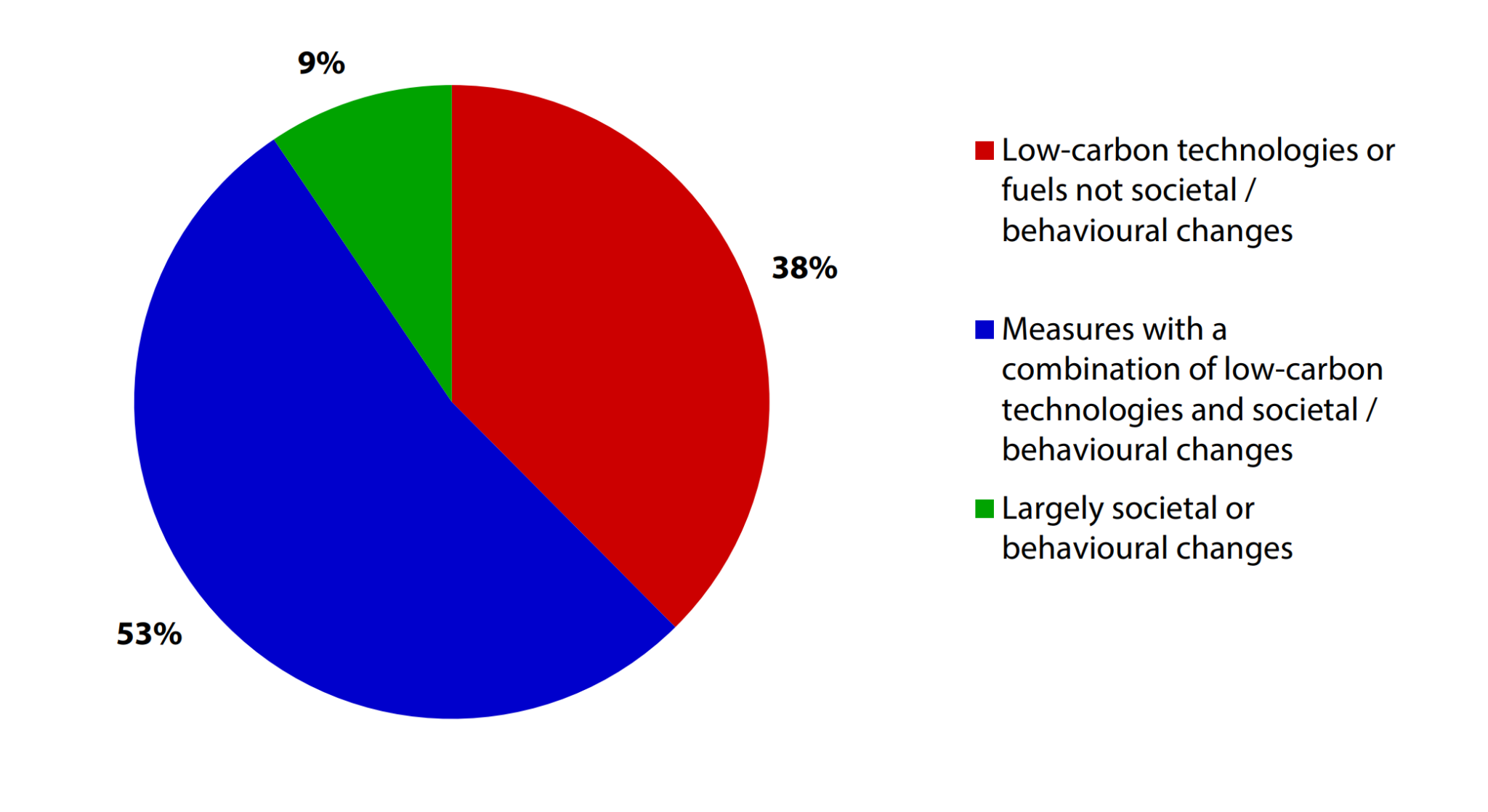 Behaviour Change & Nudge - Climate Debate
