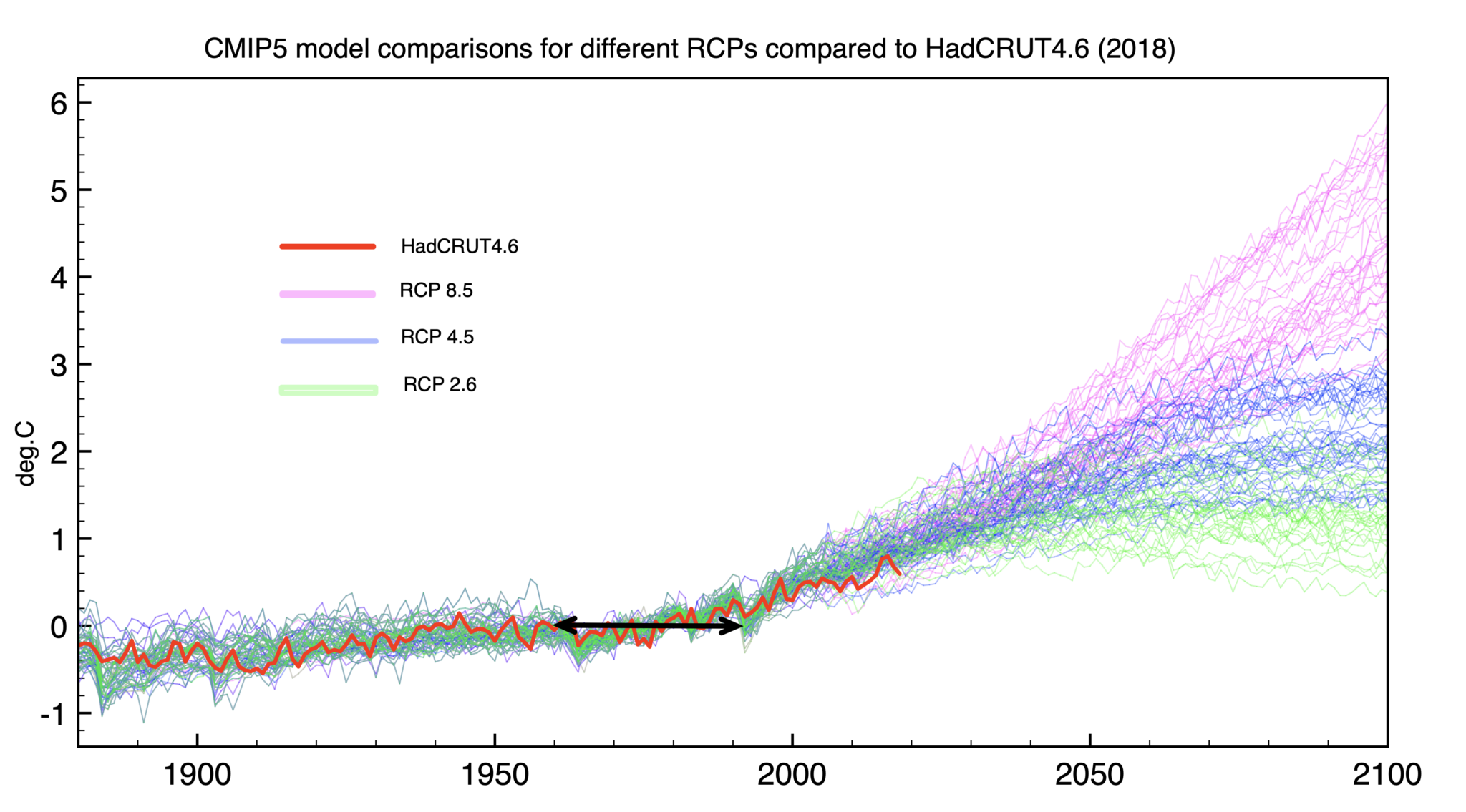 Climate Modelling - Climate Debate